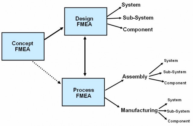 FMEA Tutorial, Failure Mode Effect Analysis - Tonex Training FMEA Tutorial, Failure Mode Effect Analysis - Tonex Training