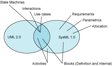 SysML Tutorial - Tonex Training